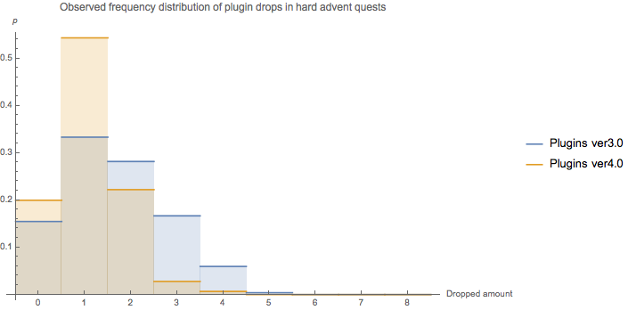 [Guide] Statistics on drop rates & probabilities : r/DigimonLinkz