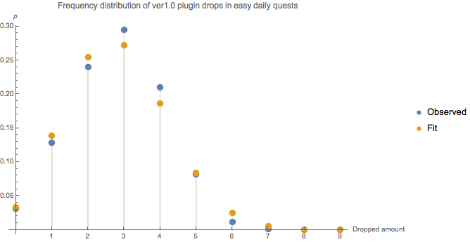 [Guide] Statistics on drop rates & probabilities : r/DigimonLinkz