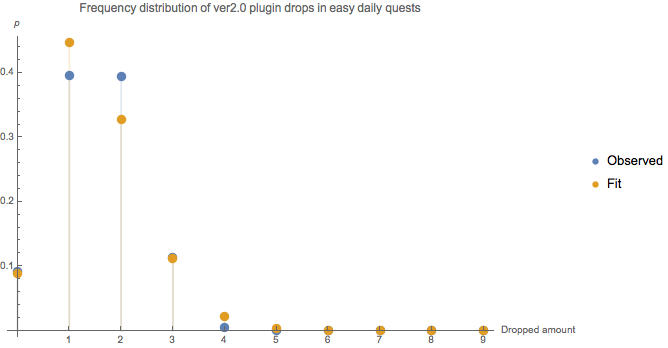 [Guide] Statistics on drop rates & probabilities : r/DigimonLinkz