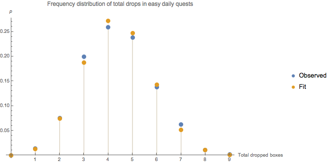 [Guide] Statistics on drop rates & probabilities : r/DigimonLinkz