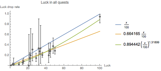 [Guide] Statistics on drop rates & probabilities : r/DigimonLinkz